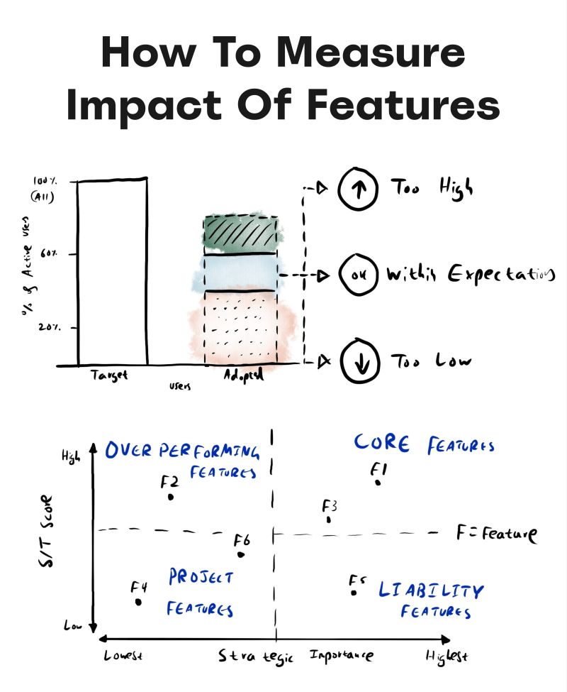 How To Measure The Impact Of Features – Smart Interface Design Patterns